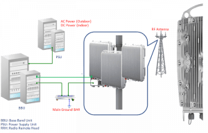 FTTA - Fiber To The Antenna Cable Solution | OPTIMAL CONNECTIVITY | UAE